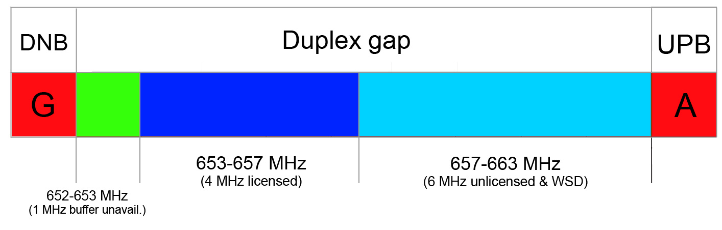 Zaxcom » The 600 MHz Incentive Auction Explained