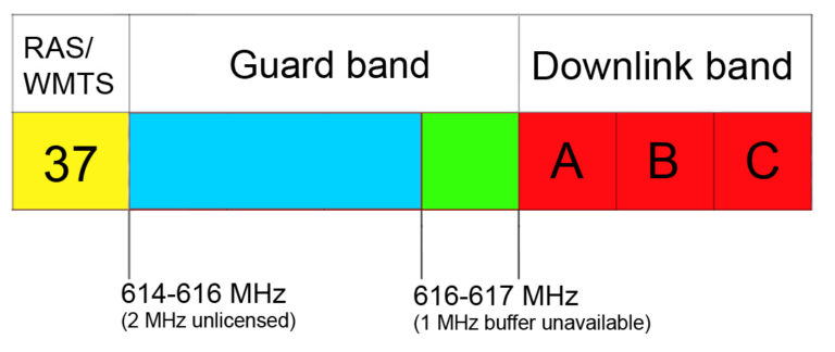 Zaxcom » The 600 MHz Incentive Auction Explained